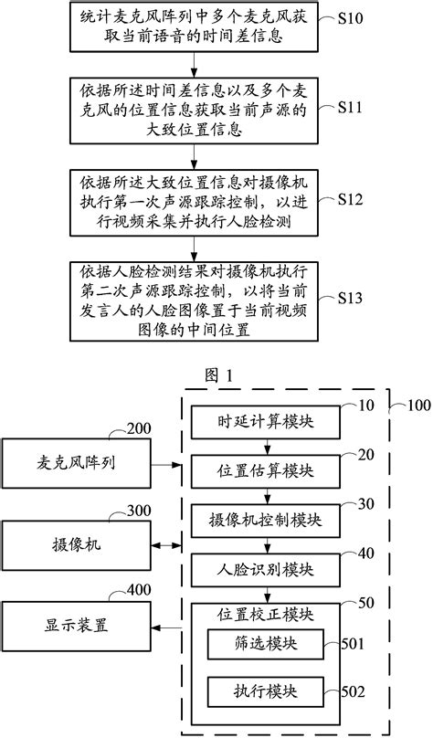 microphone array sound source positioning method device and system based on video tracking