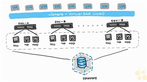 Share The Knowledge Virtual Storage Area Network Vsan On Esxi 6