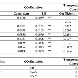 GMM Generalized Method Of Moments Dynamic Panel Model Estimation