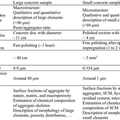Main Parameters Of The Two Distinct Sem Observations Used For Concrete