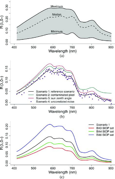 Visualization Of A The Spectral Range Of The Input Reflectance Download Scientific Diagram