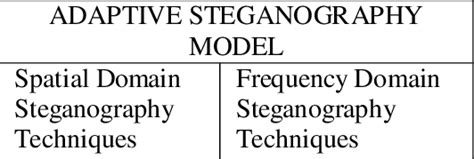 Conceptual Model Of Adaptive Steganography Download Scientific Diagram