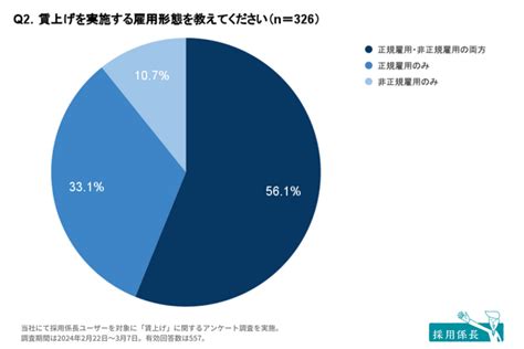 中小企業の賃上げ、58 5％が「実施予定」。原資確保の取り組みは「販売価格の値上げ」が最多｜＜2024年度＞中小企業の賃上げ実態調査