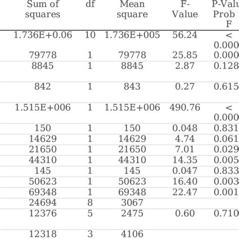 Analysis Of Variance Table For Input Variable Screening Anova For