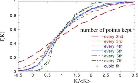 Color Online Trial Integrated Curvature Distributions From The