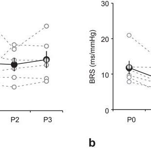 Changes In Baroreceptor Heart Rate Reflex Sensitivity Brs At Supine