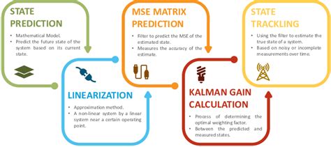 A Standard Procedure Based On The Kalman Filter Download Scientific Diagram