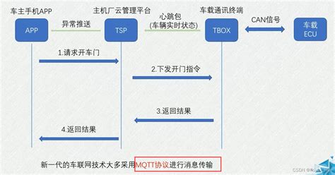 车载测试—tbox tbox注册云端tsp流程图 csdn博客