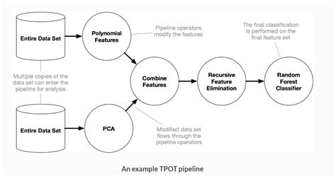 Using Tpot To Predict Dc Crimes Tpot Is A Python Automated Machine By Eric Plog Medium
