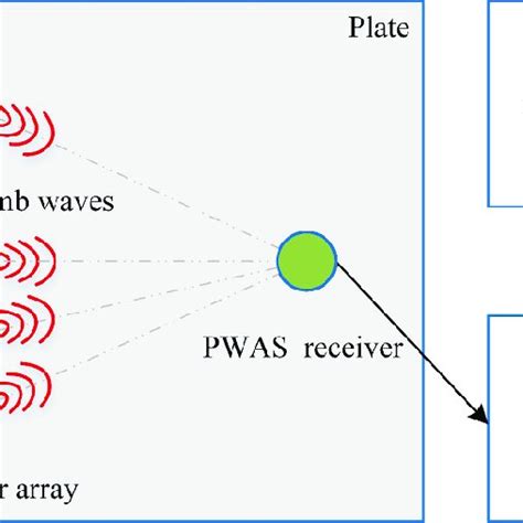 Schematic Diagram Of A Lamb Waves Based Wpt System For Powering Iot Sns Download Scientific