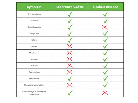 Ulcerative Colitis Vs Crohns Your Essential Comparative Guide