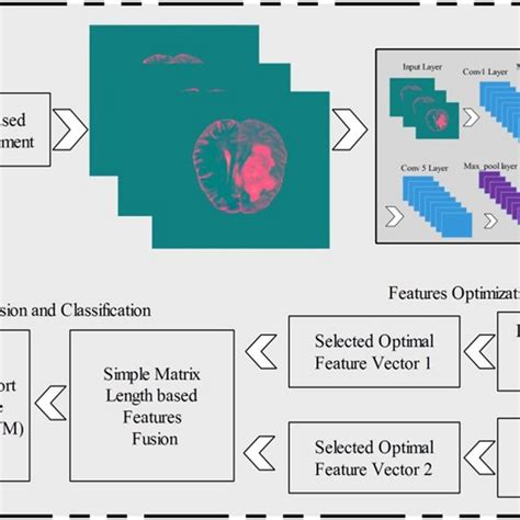 Flow Diagram Of Proposed Optimized Deep Learning Based Multimodal Brain