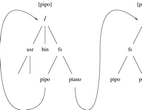 − File Trees Interconnection Download Scientific Diagram