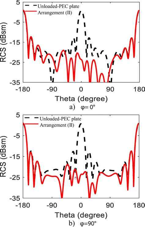 The Rcs Pattern Of Arrangement Ii At 114 Ghz Aφ 0° Bφ 90
