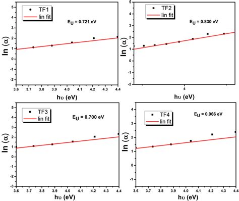 Urbach Energy Tail Plot Of The Samples For The Determination Of Defects