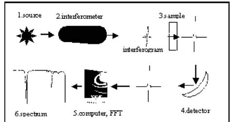 Schematic Of An Ftir Spectrometer