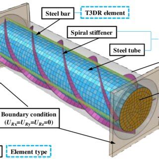 Finite Element Model Diagram Download Scientific Diagram