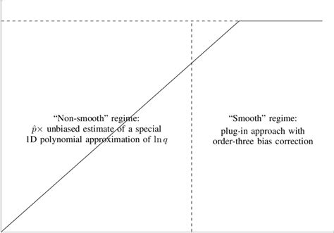 Pictorial Explanation Of Our Adaptive Estimator For S I1 P I Ln Q I