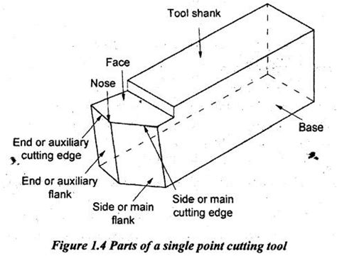 Tool Nomenclature Parts Of A Single Point Cutting Tool Angles