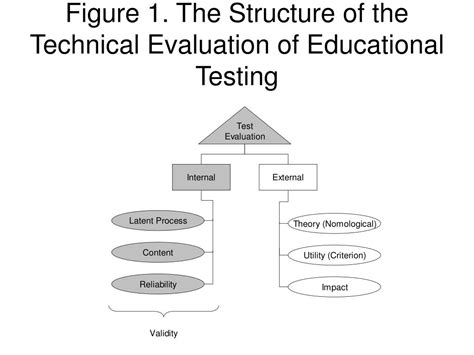 Ppt Construct Validity A Universal Validity System Powerpoint Presentation Id 263337