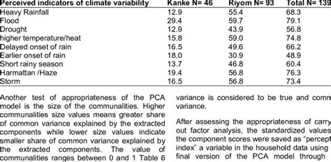 Perception Of Climate Variability By The Aged Download Scientific Diagram