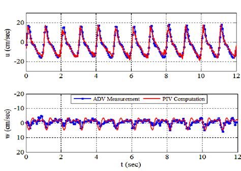 Comparison Of Piv Computation With Adv Measurement For Horizontal