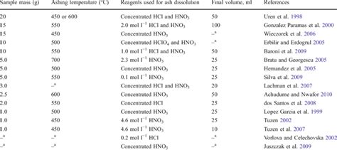 Details Of Dry Ashing Procedures Download Table