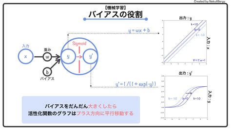 【初心者向け】ニューラルネットワークの「重み」と「バイアス」ってなんで必要なの？ Python Qiita