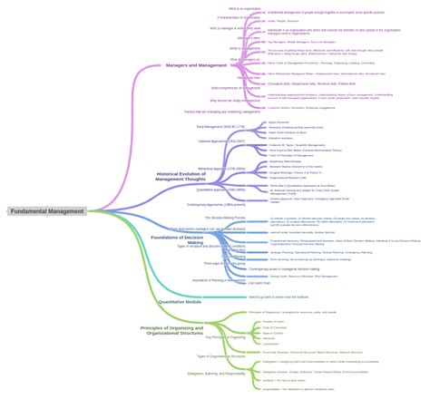Fundamental Management Coggle Diagram
