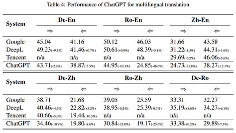 Chatgpt Survey Performance On Nlp Datasets