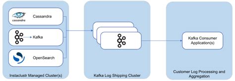 sending application logs to apache kafka® instaclustr