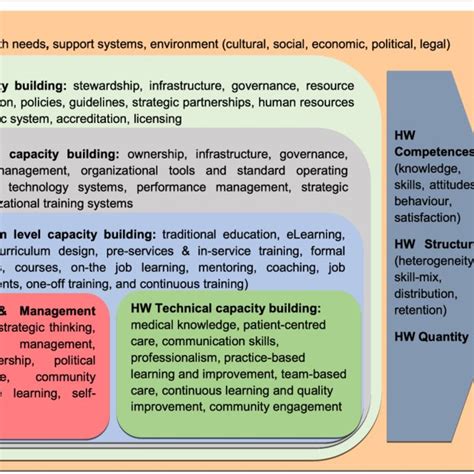 Conceptual Framework For The Use Of Elearning For Health Workforce Hw