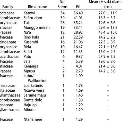 Abundance And Characteristics Of Tree Species In A 05 Ha Sampling Plot