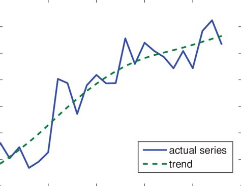 Color Online Sample Path Of The Logarithm Of Real Wages Solid Blue Download Scientific