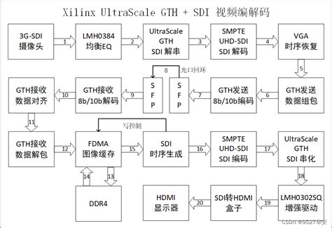 好物分享：fpga实现sdi视频编解码的方案设计汇总 知乎