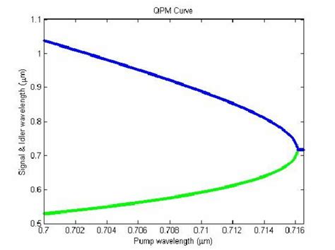 Nonlinear Phase Matching Diagram For The Process 2 P S I Download Scientific Diagram