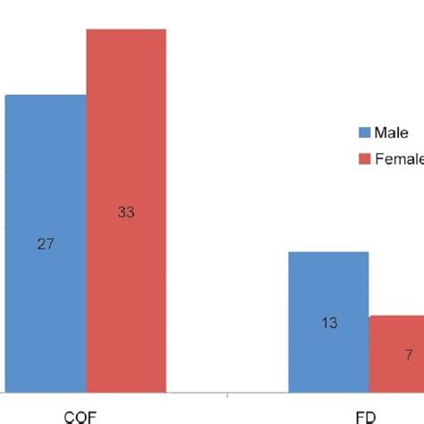 The Sex Distribution Of 80 Patients With Fibro Osseous Lesions