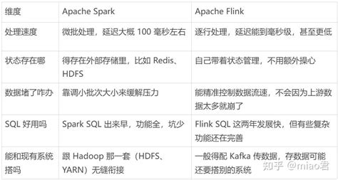 Hadoop、spark都out了？5种大数据框架怎么选更靠谱？ 知乎