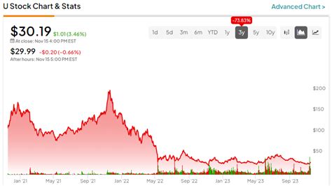 Unity Software Stock Nyseu Caution Is Warranted Heres Why