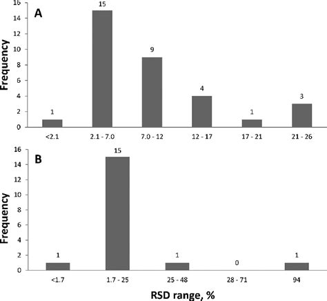 Histograms Of The Relative Standard Deviations Rsd Of Bpa