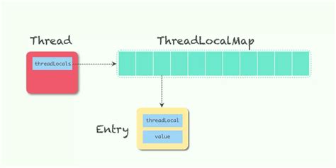 吊打 Threadlocal，谈谈fastthreadlocal为啥能这么快？ 知乎