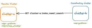 OpenSearch Cross Cluster Search Cross Cluster Replication