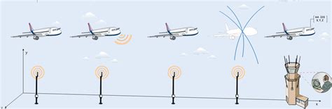 Air Traffic Control What Is The Purpose Of Wide Area Multilateration
