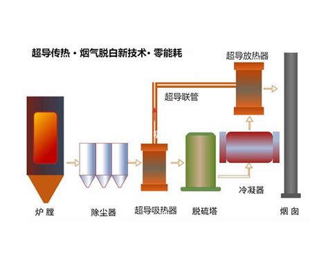 锅炉烟气脱白，清洁无污染去除白烟 杭州新蓝能源工程有限公司