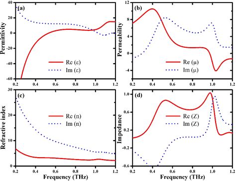 Figure 1 From Terahertz Absorber With Reconfigurable Bandwidth Based On Isotropic Vanadium