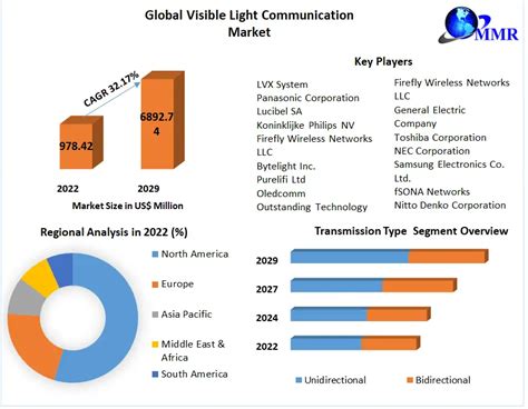 Visible Light Communication Market Global Analysis And Forecast