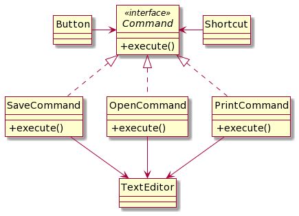Command Pattern Design Patterns