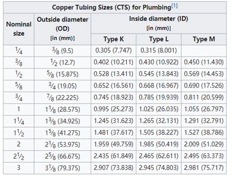 Copper Pipe Size Chart In Mm And Inches 1057 Australia Compi