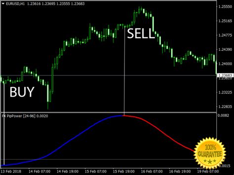 Download Best Mt4mt5 Indicators Forexprofitway Day Trading