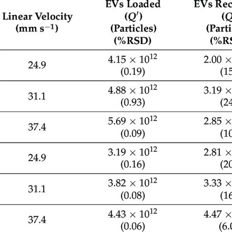 The Effect Of Varying Loading And Elution Flow Rates On The Loading Download Scientific
